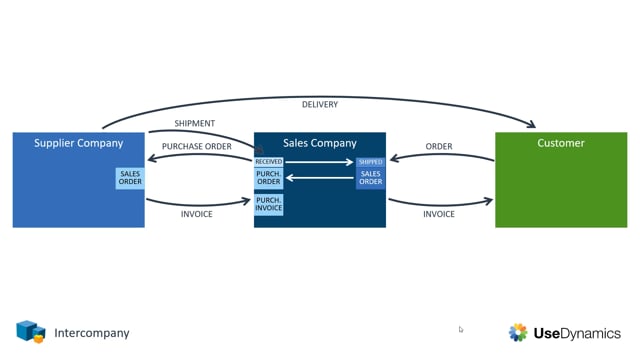 What Is Intercompany Dynamics 365 Business Central